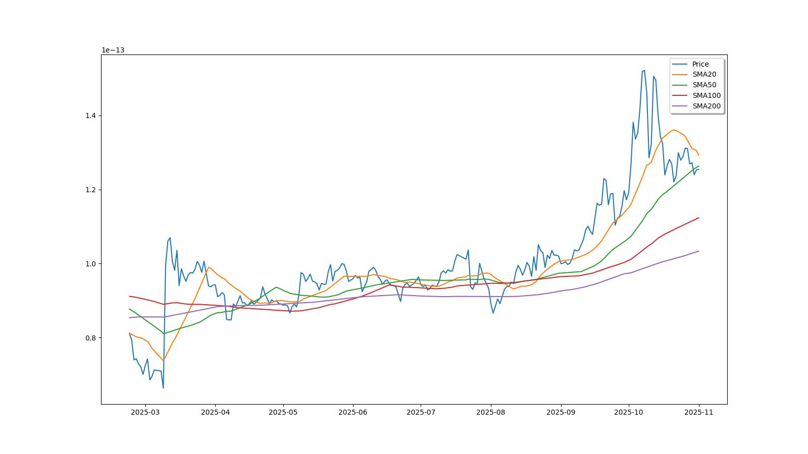 Grok Elo Simple Moving Averages