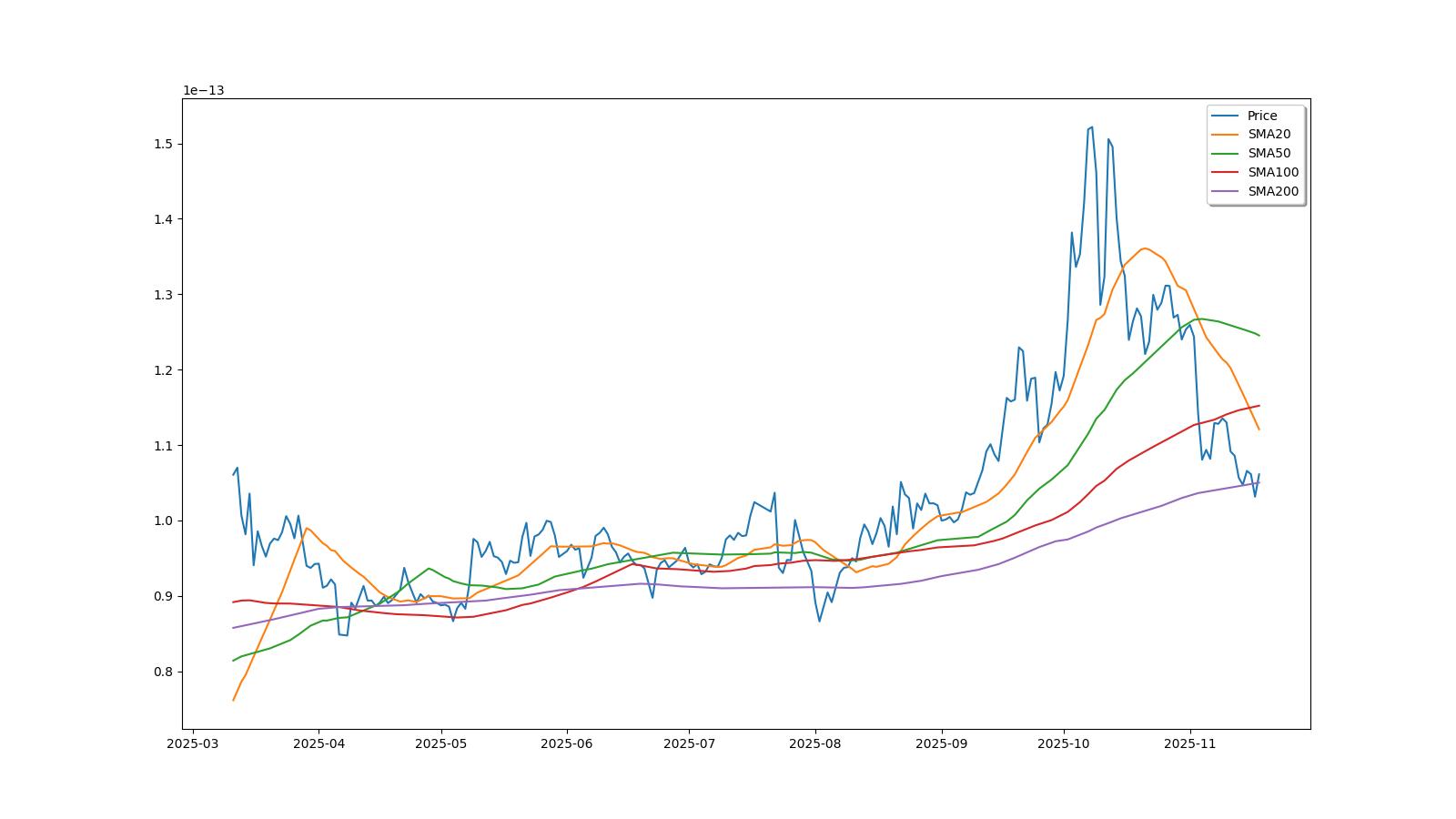 Grok Elo Simple Moving Averages