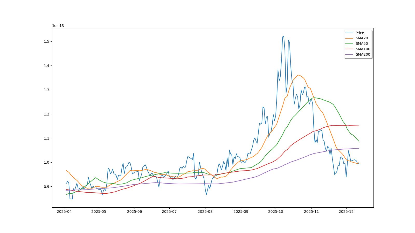 Grok Elo Simple Moving Averages