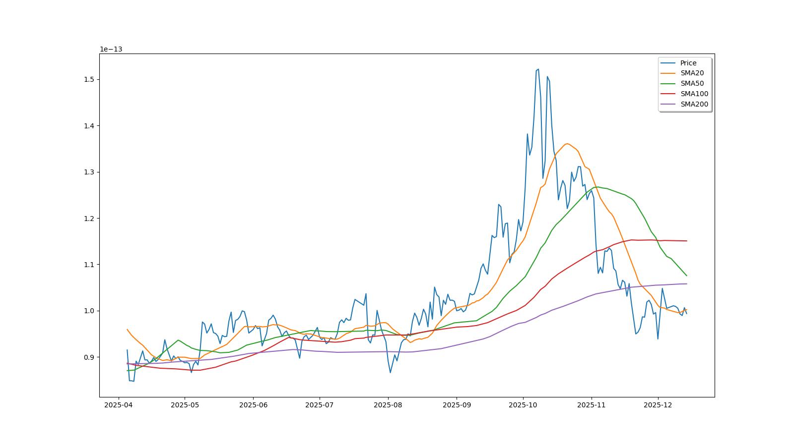 Grok Elo Simple Moving Averages