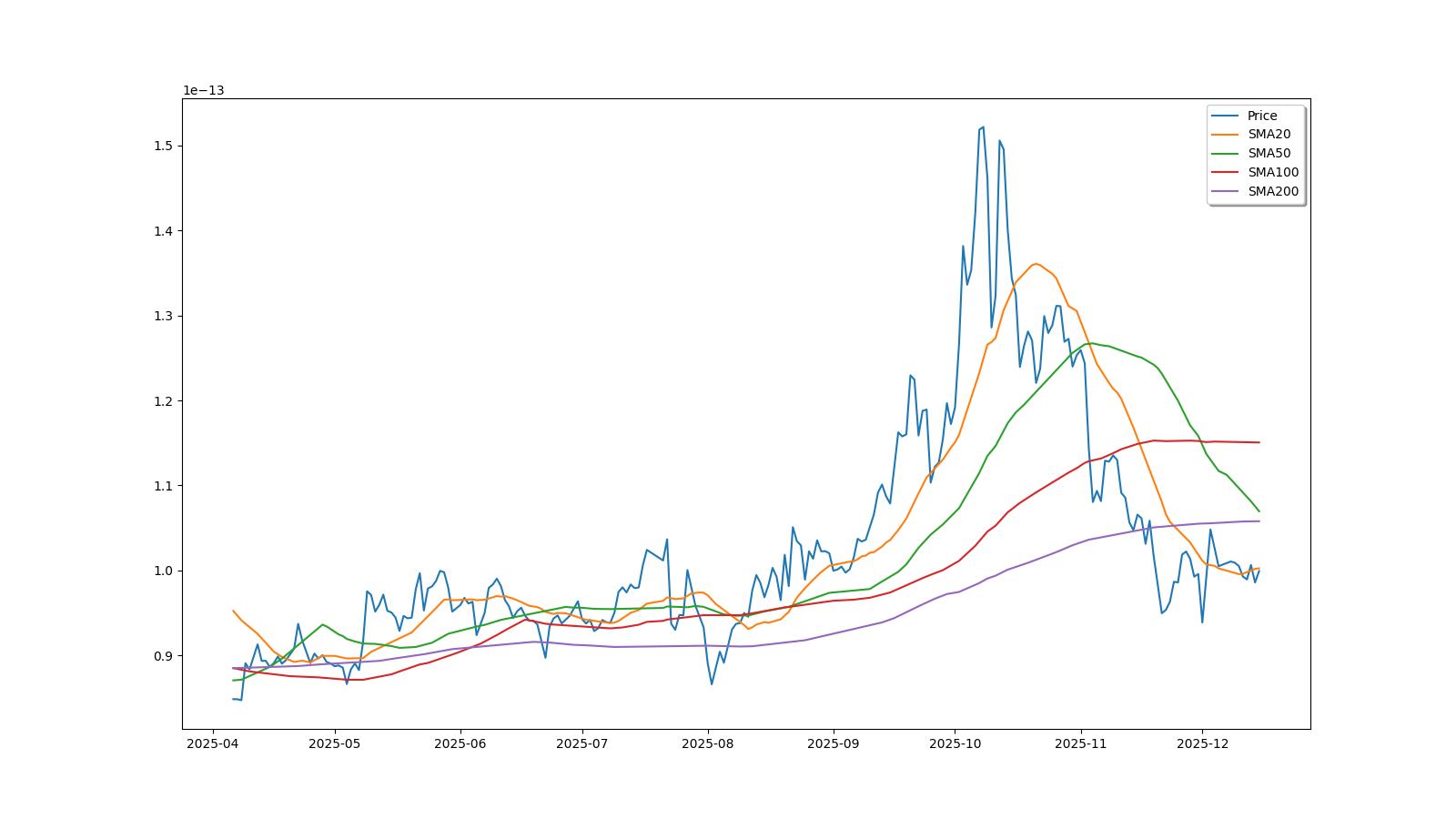 Grok Elo Simple Moving Averages
