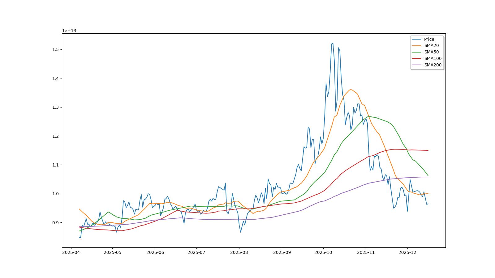 Grok Elo Simple Moving Averages