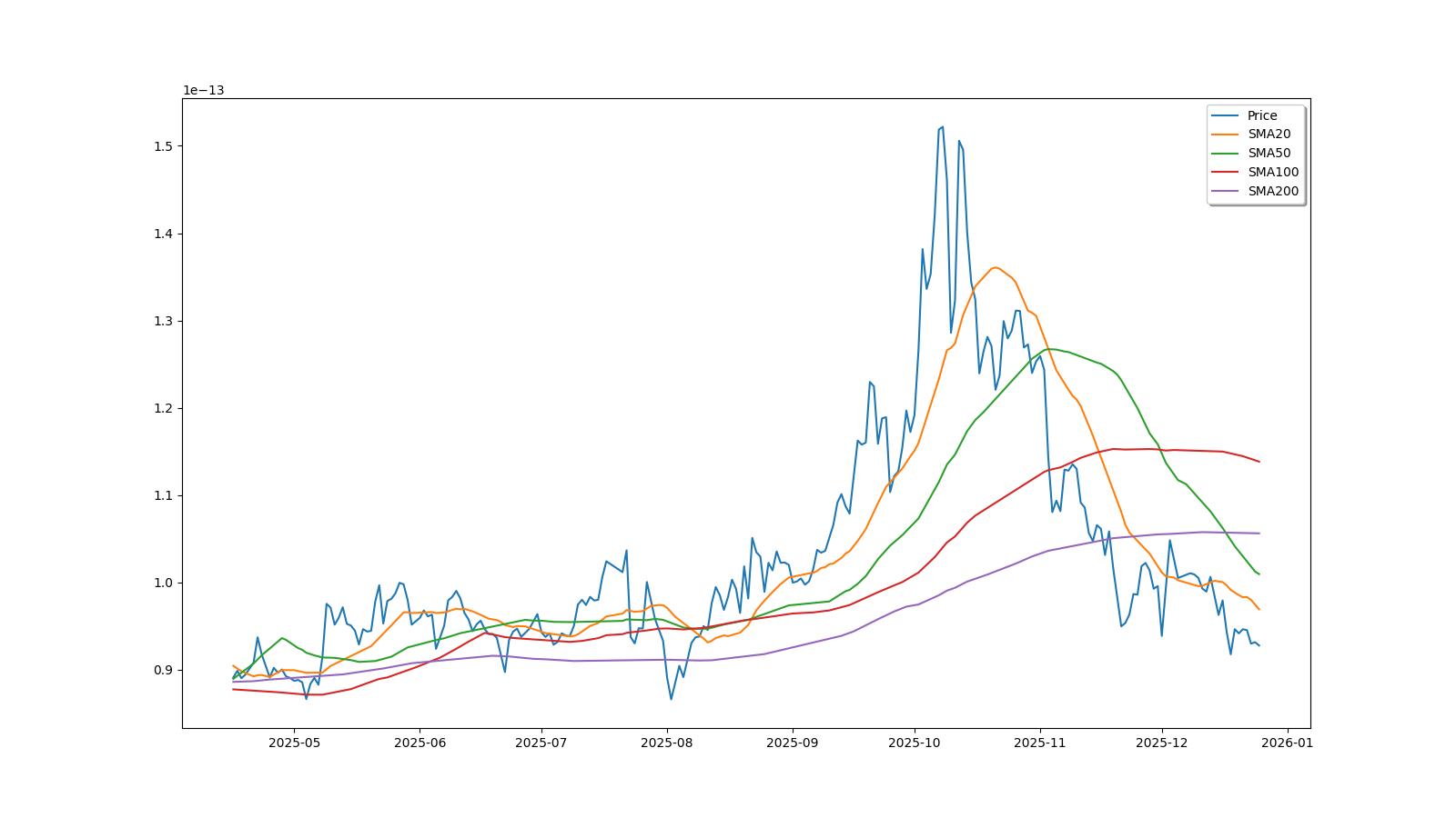 Grok Elo Simple Moving Averages