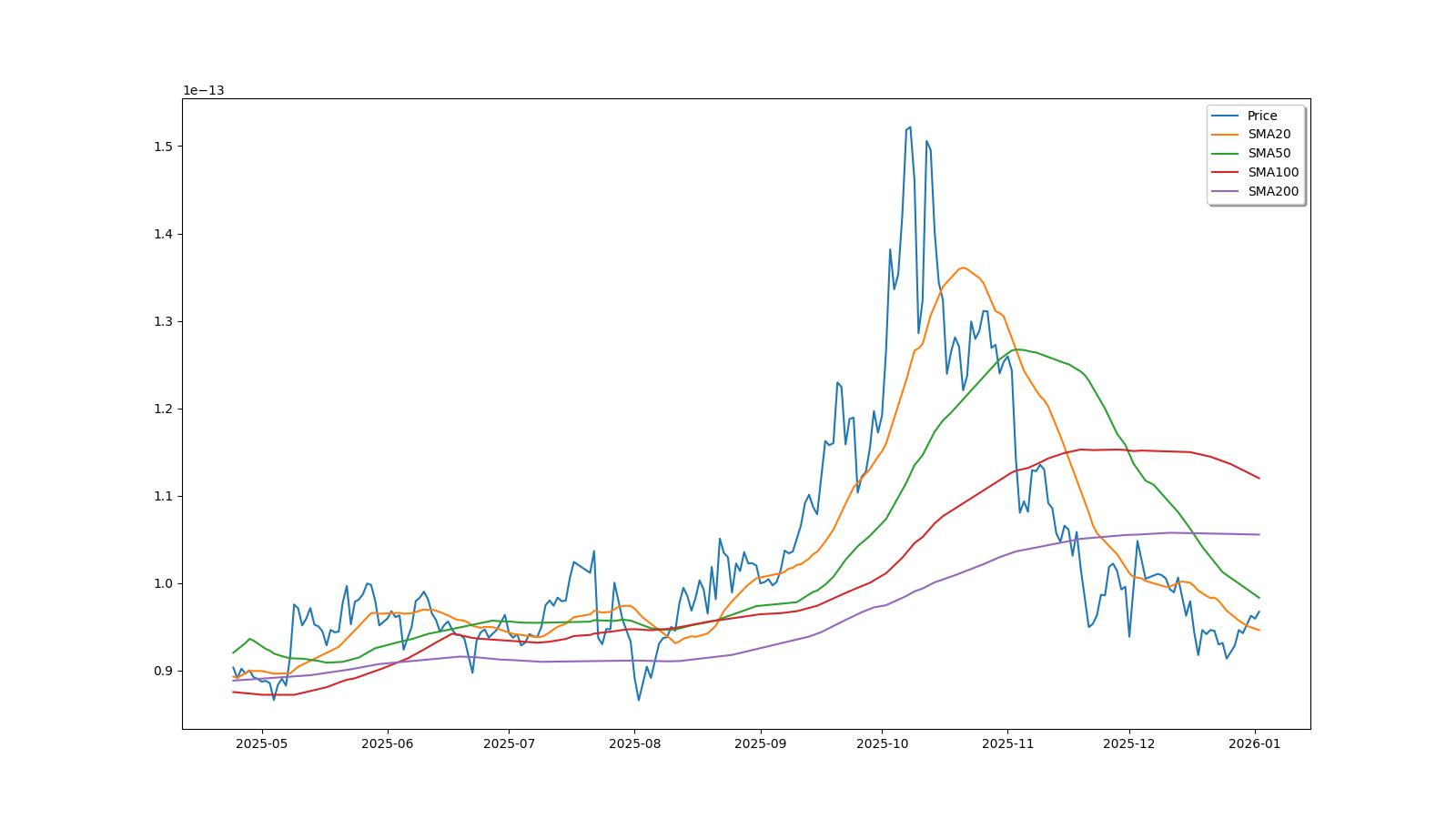 Grok Elo Simple Moving Averages