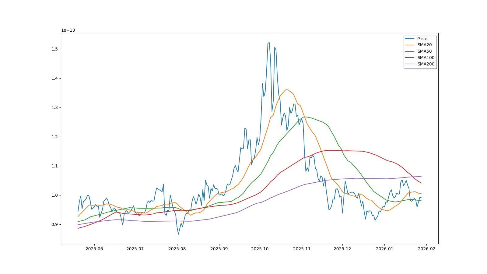 Grok Elo Simple Moving Averages