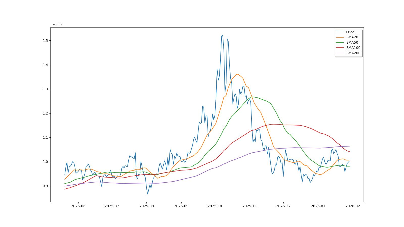 Grok Elo Simple Moving Averages