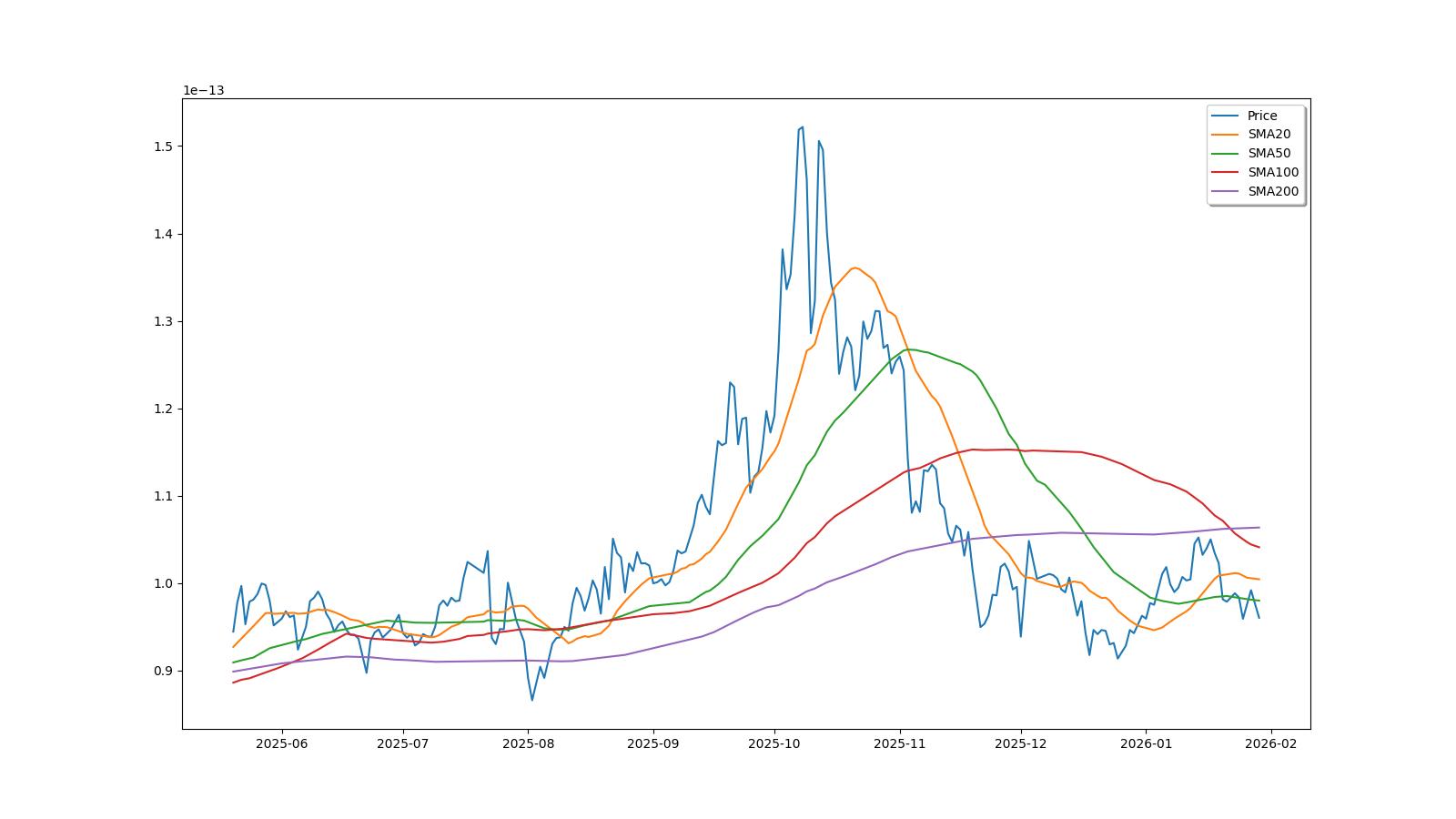 Grok Elo Simple Moving Averages