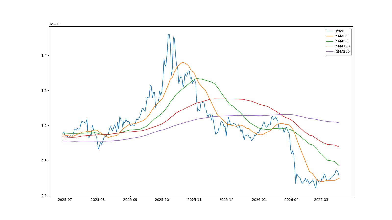 Grok Elo Simple Moving Averages
