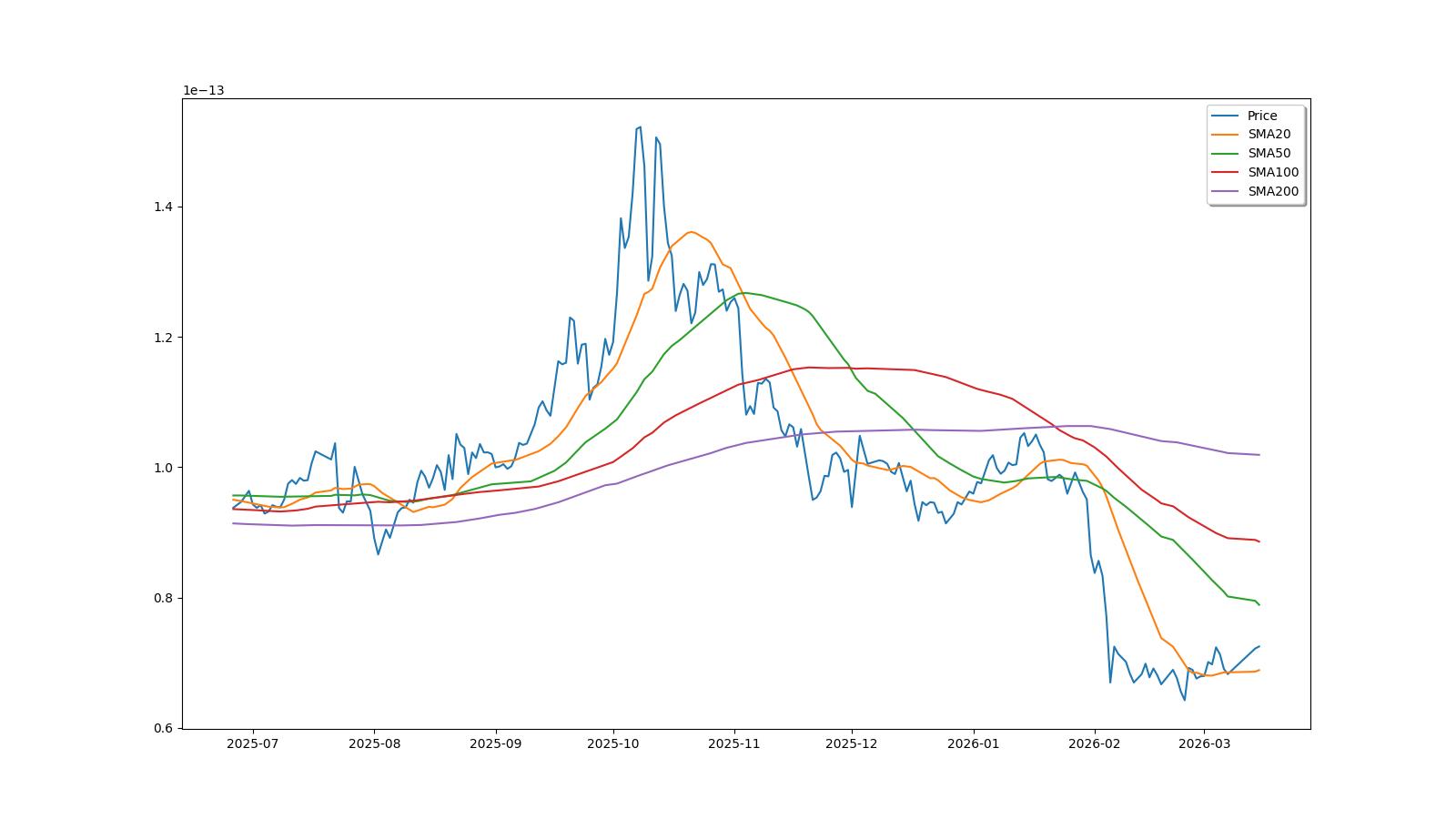 Grok Elo Simple Moving Averages