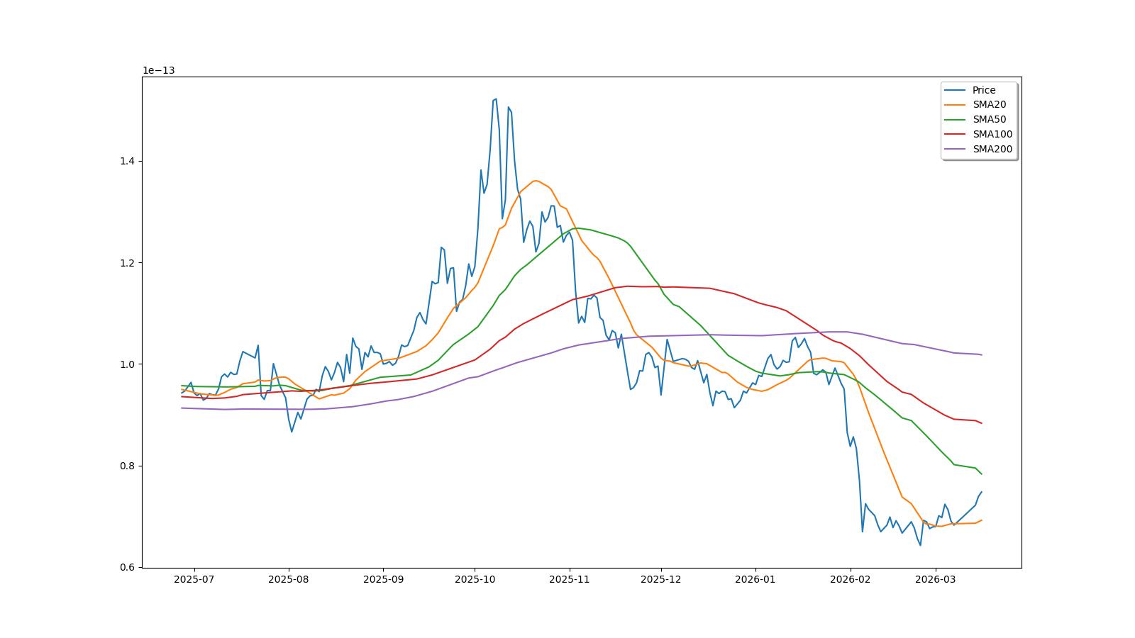Grok Elo Simple Moving Averages