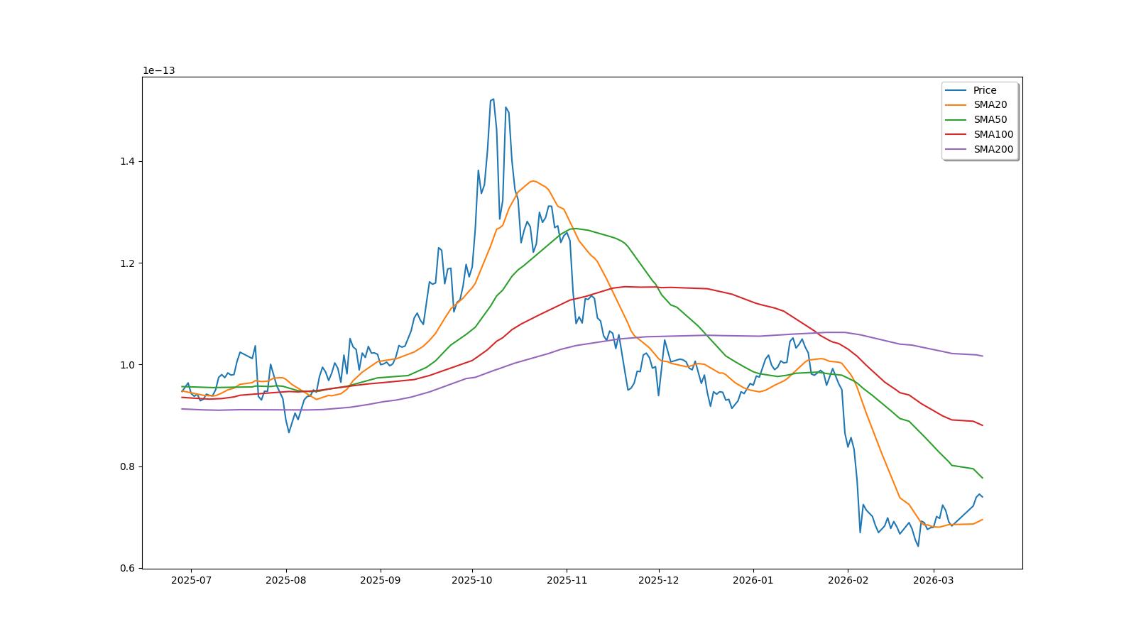 Grok Elo Simple Moving Averages