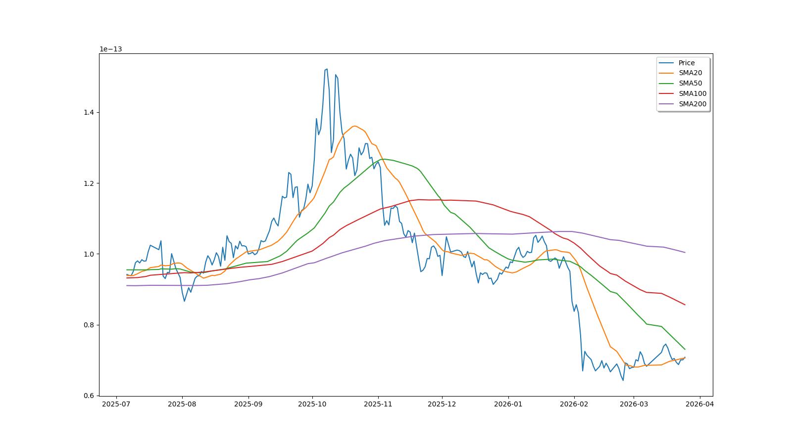 Grok Elo Simple Moving Averages
