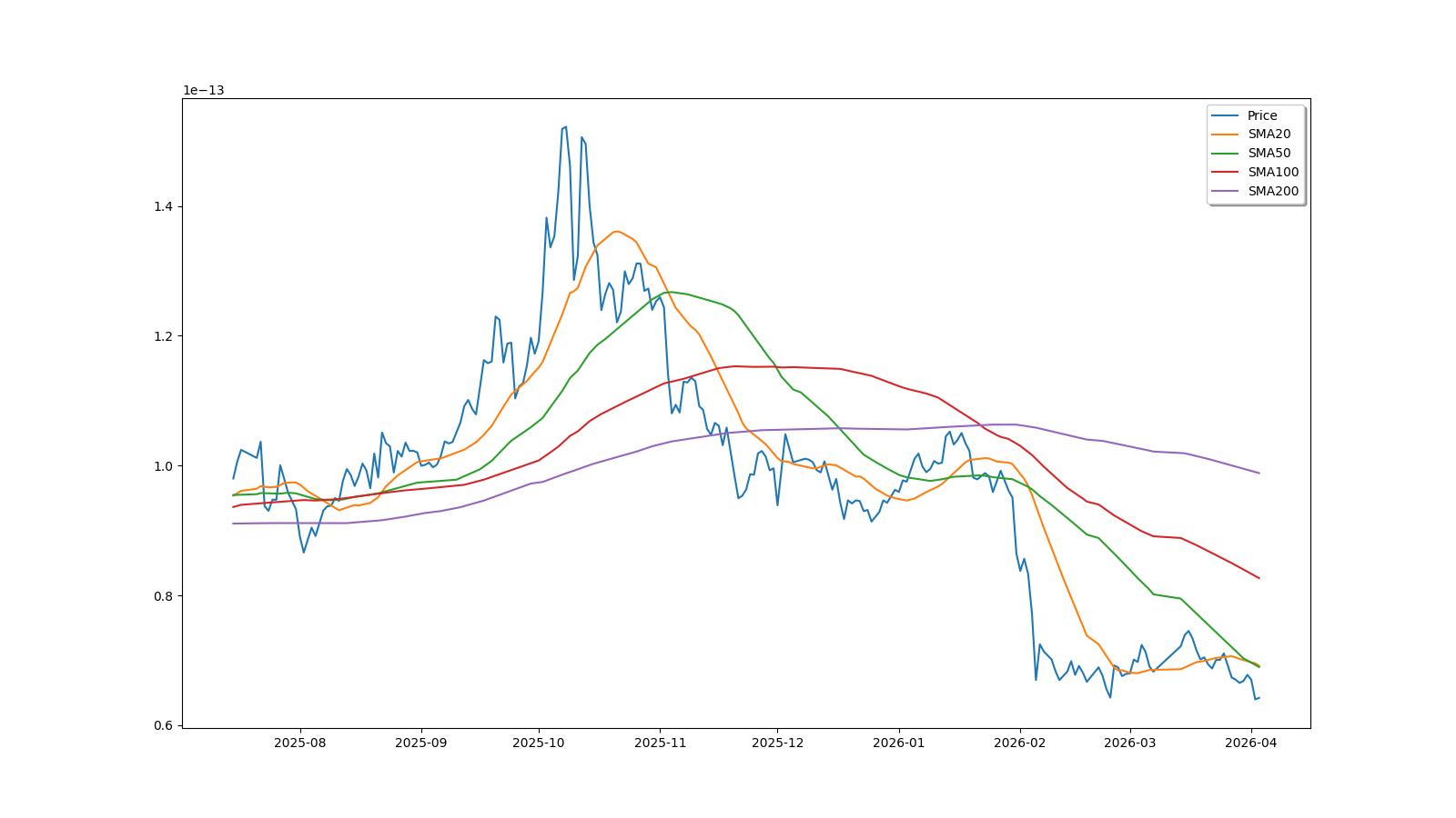 Grok Elo Simple Moving Averages