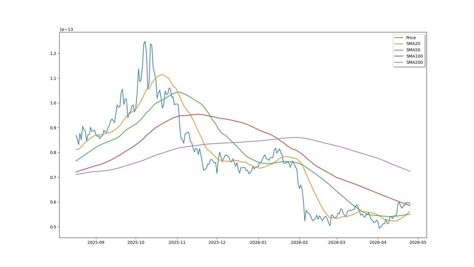 Grok Girl Simple Moving Averages