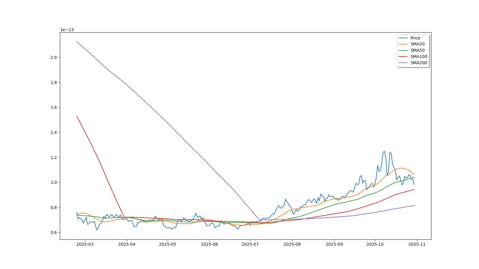 Grok Girl Simple Moving Averages