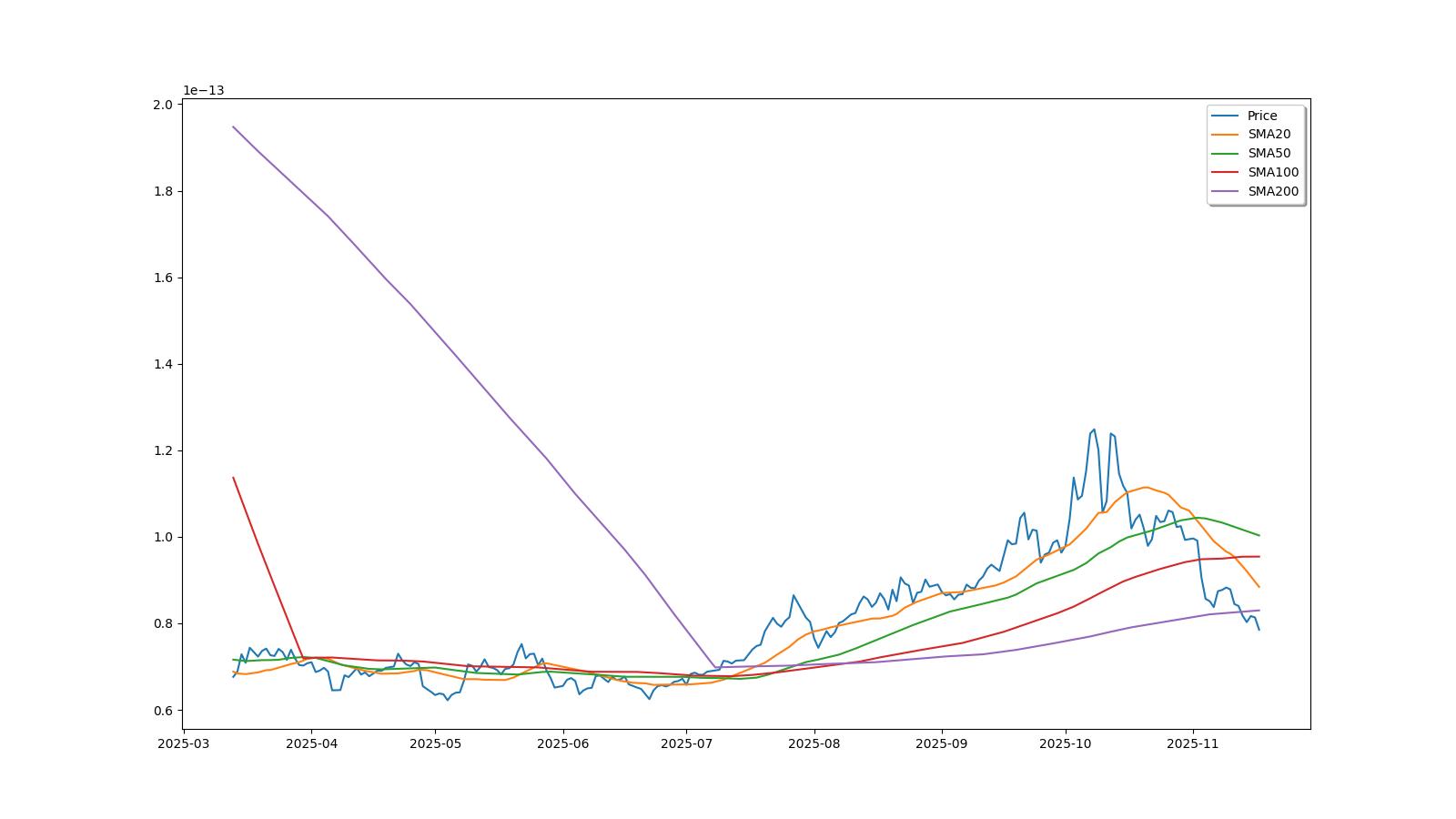 Grok Girl Simple Moving Averages