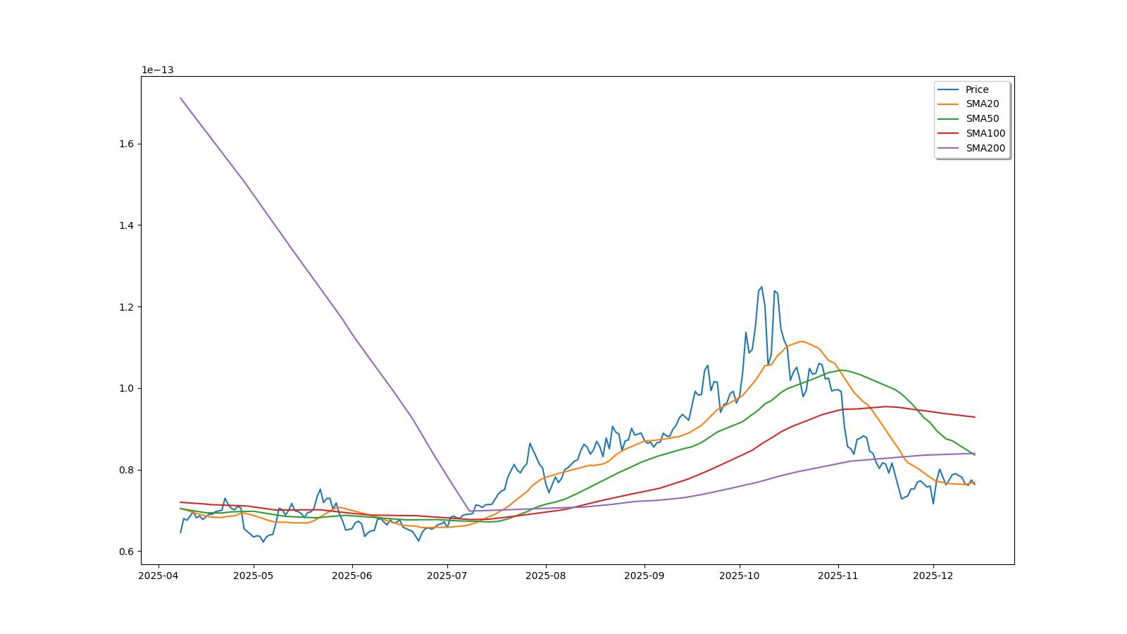 Grok Girl Simple Moving Averages