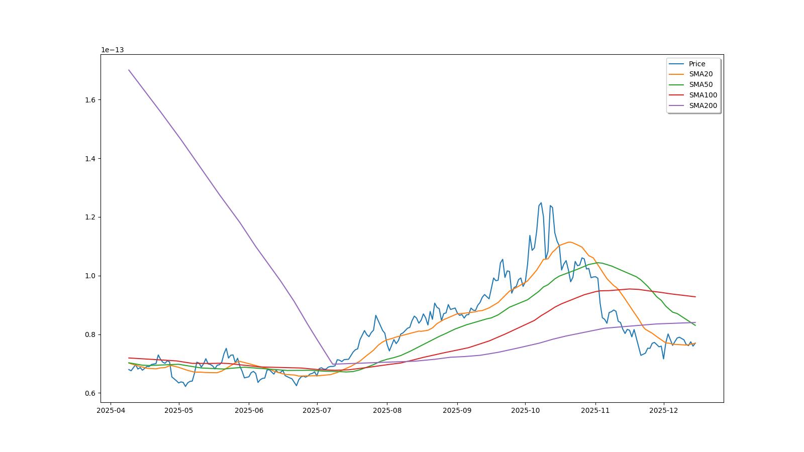 Grok Girl Simple Moving Averages