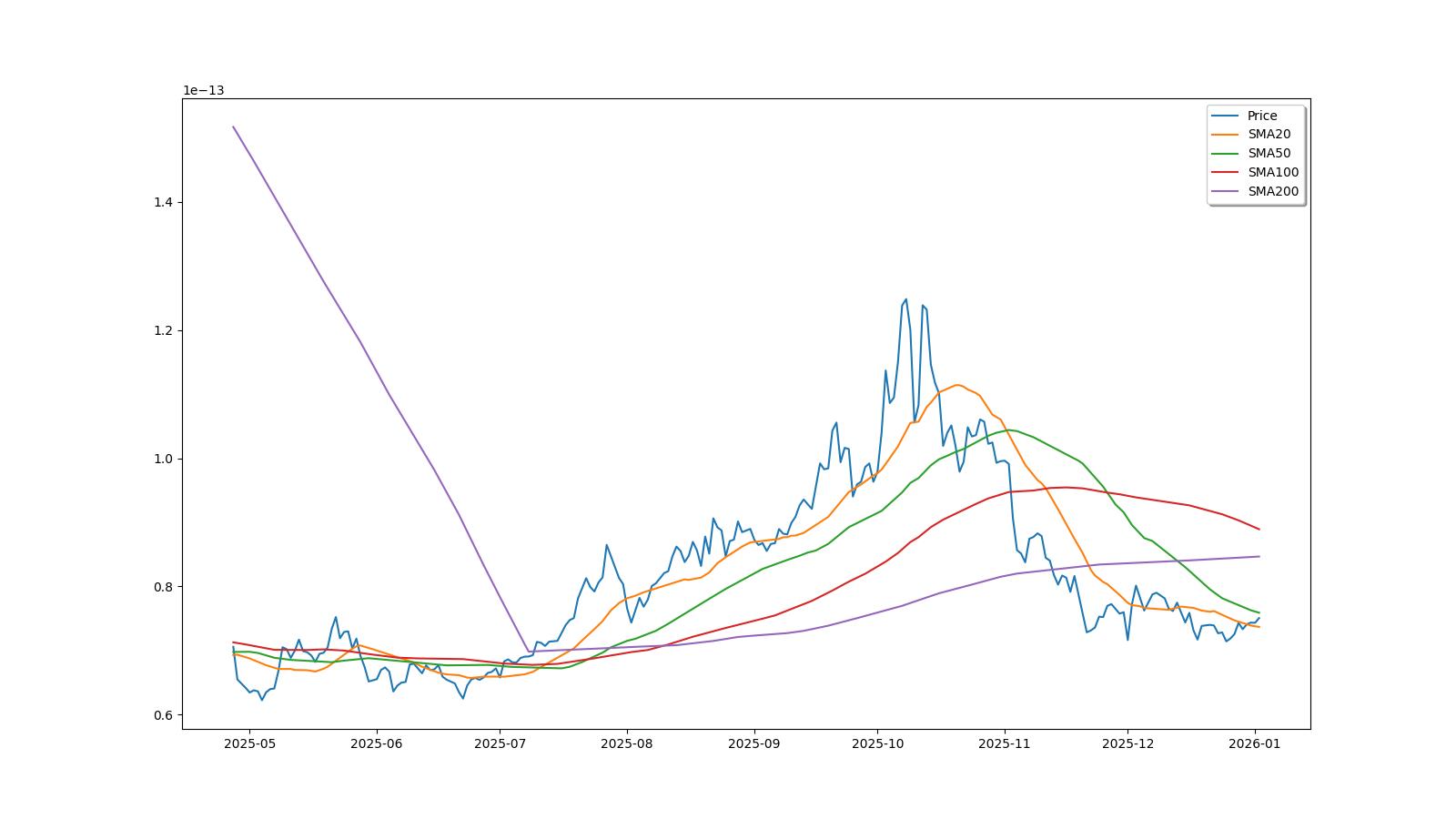 Grok Girl Simple Moving Averages