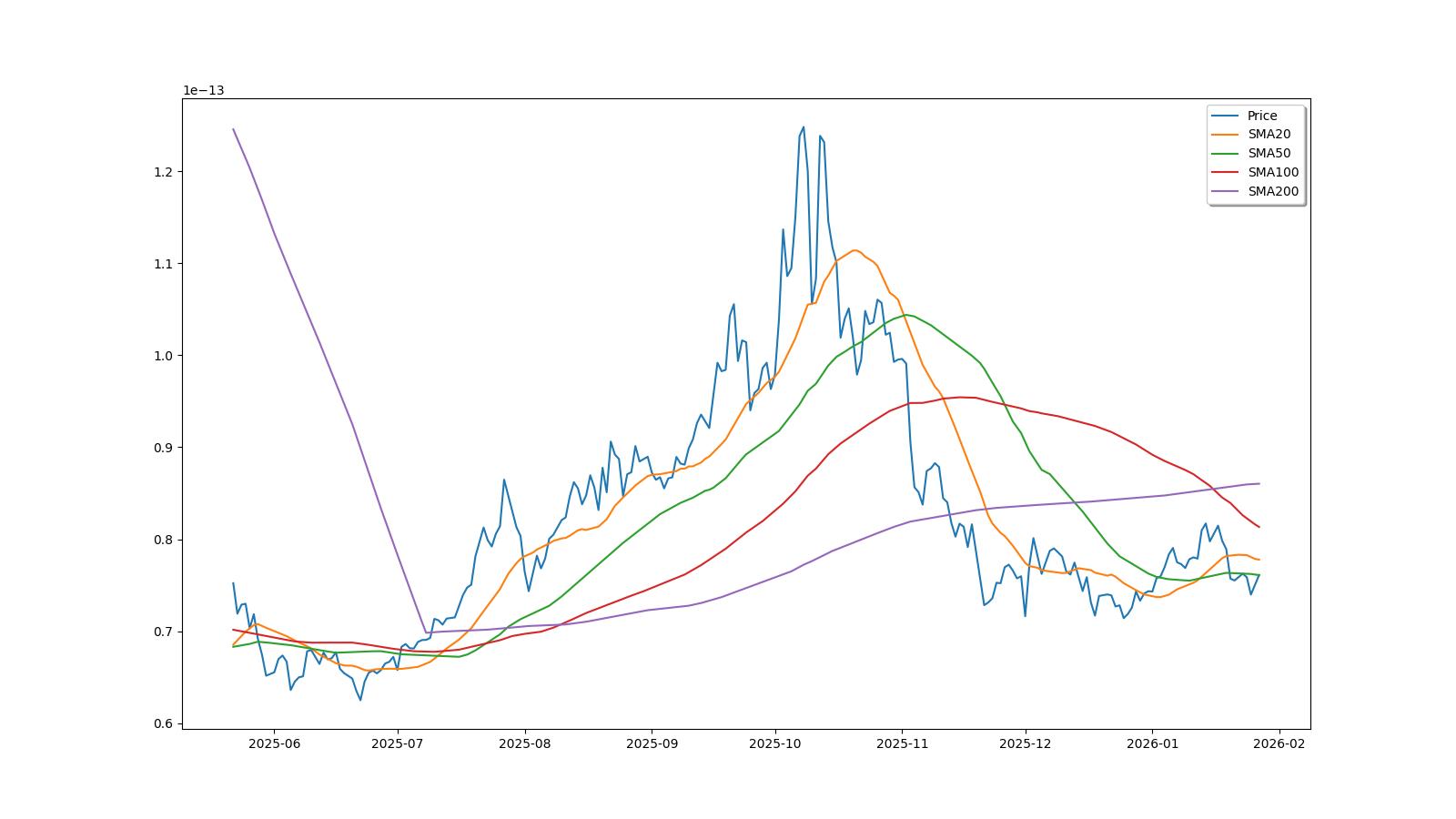 Grok Girl Simple Moving Averages
