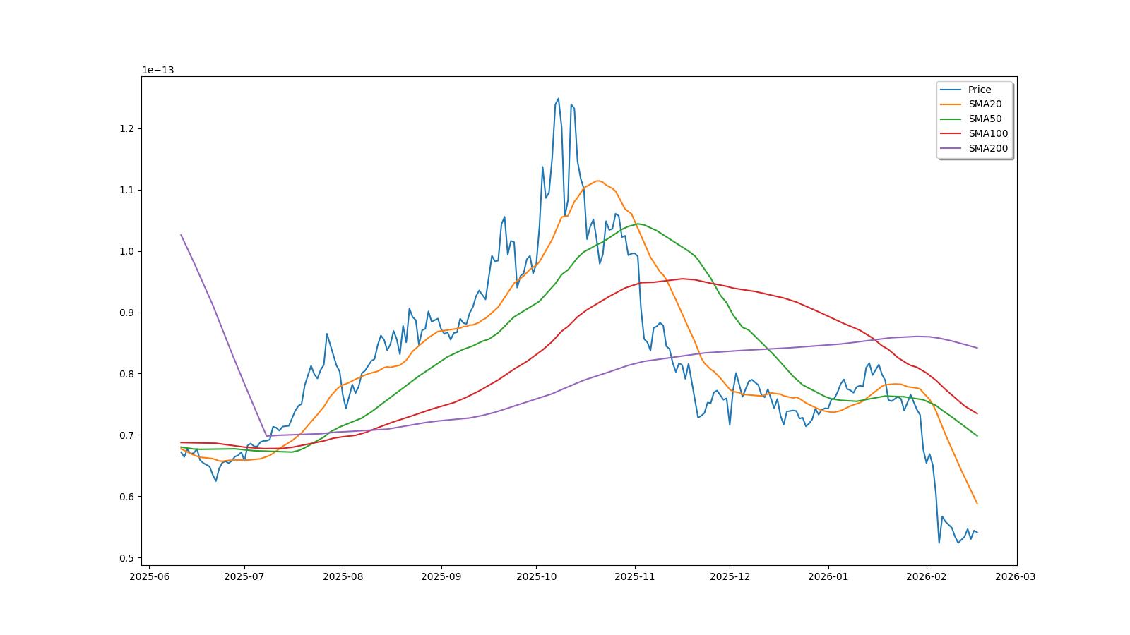 Grok Girl Simple Moving Averages