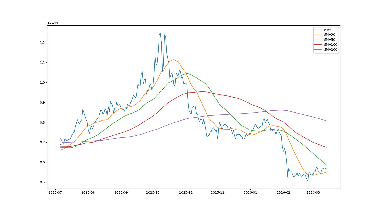 Grok Girl Simple Moving Averages