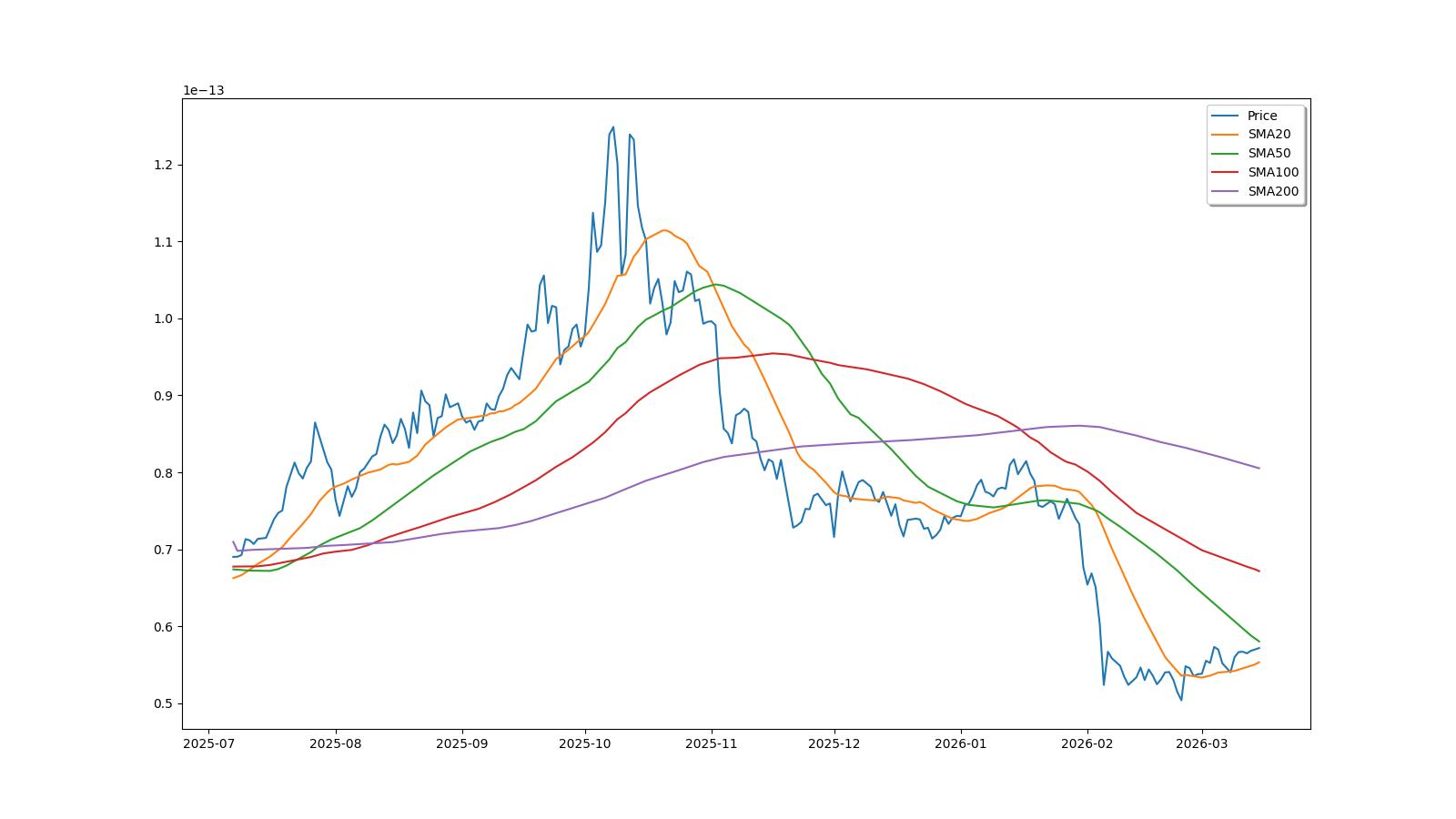 Grok Girl Simple Moving Averages