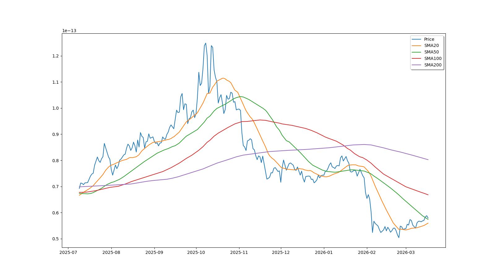 Grok Girl Simple Moving Averages
