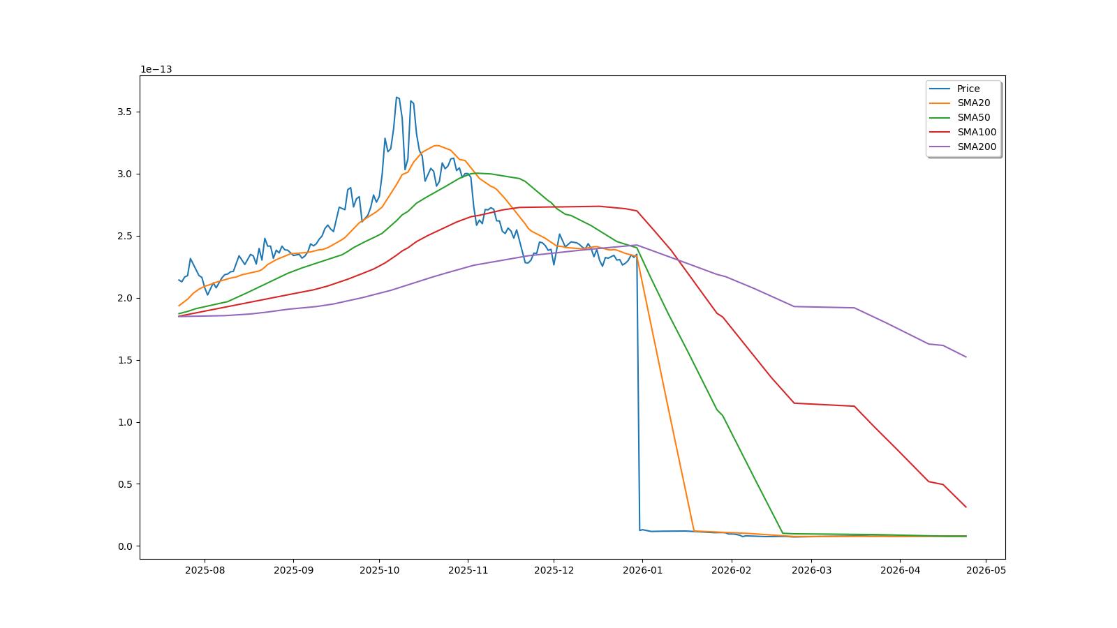 Grok Moon Simple Moving Averages