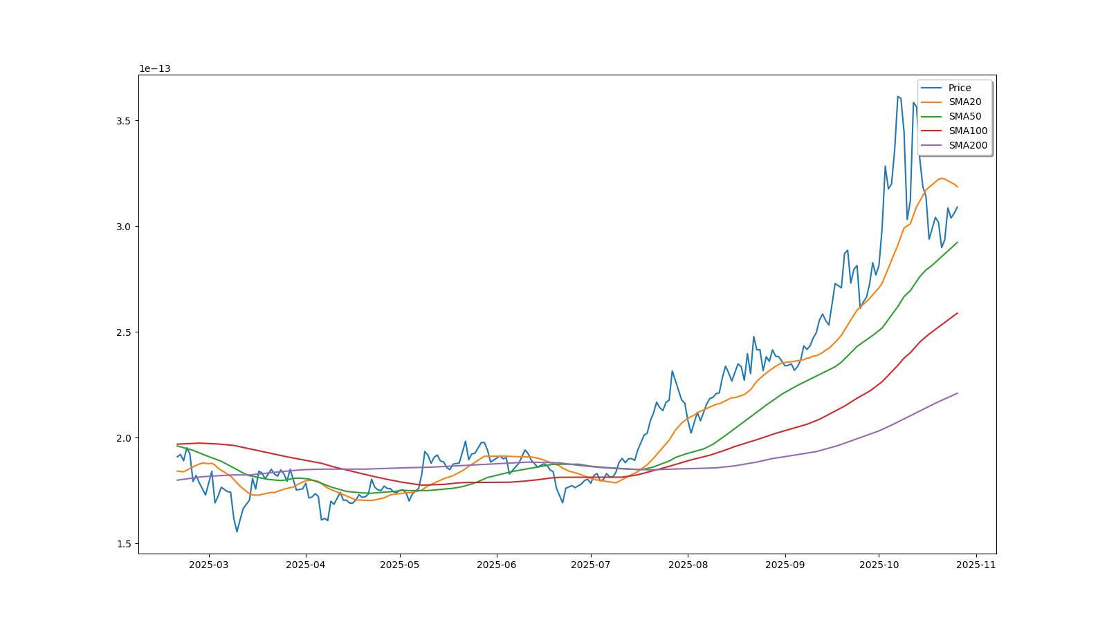 Grok Moon Simple Moving Averages