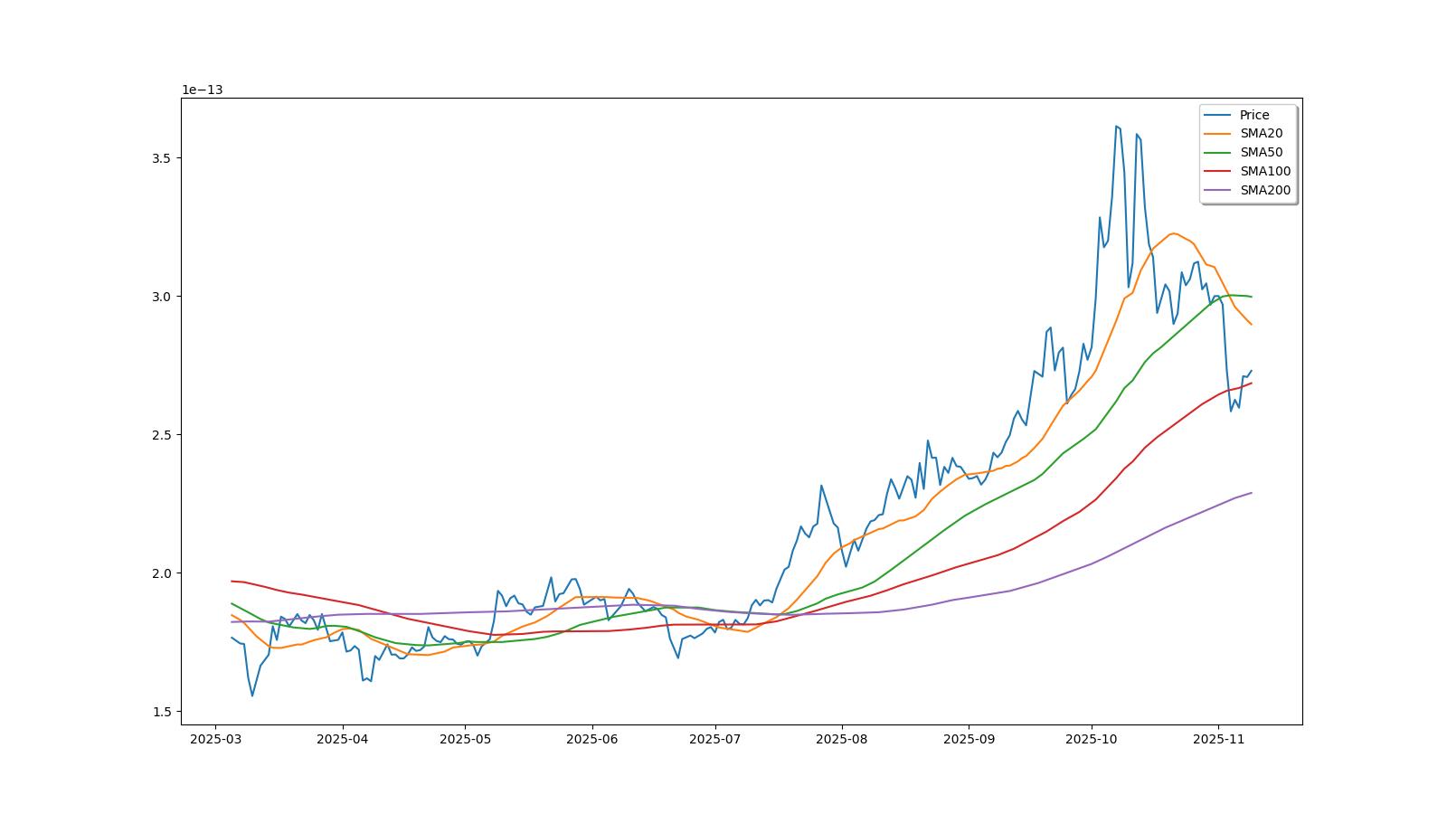 Grok Moon Simple Moving Averages