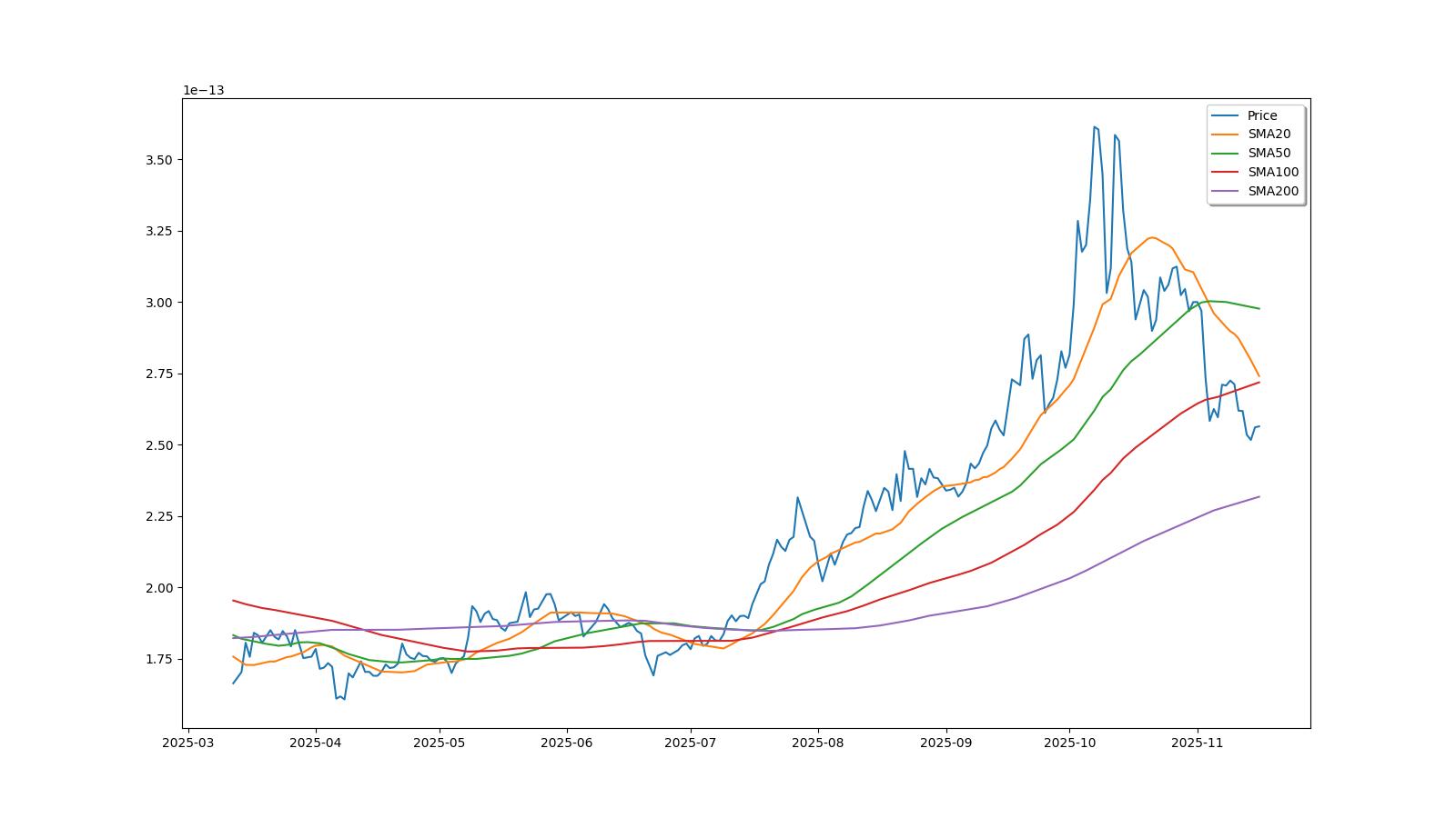 Grok Moon Simple Moving Averages