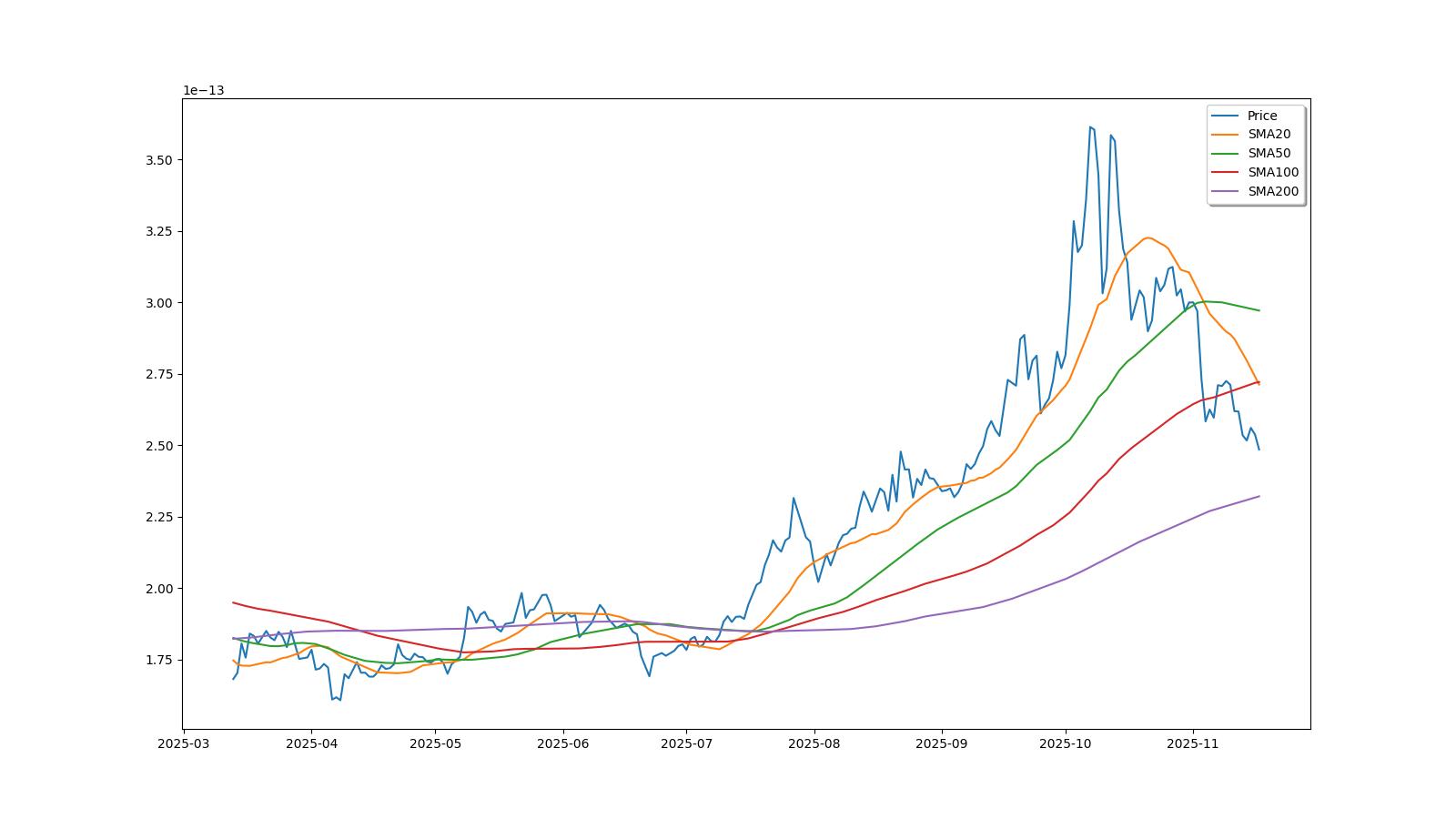 Grok Moon Simple Moving Averages
