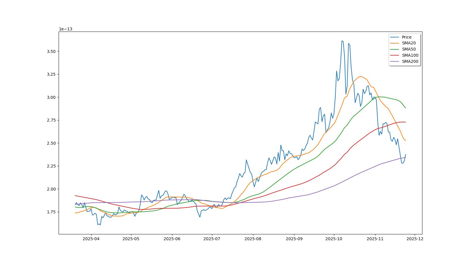 Grok Moon Simple Moving Averages