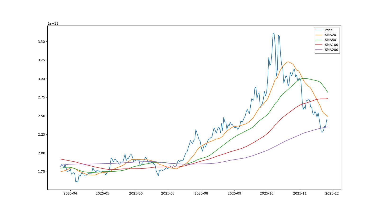 Grok Moon Simple Moving Averages