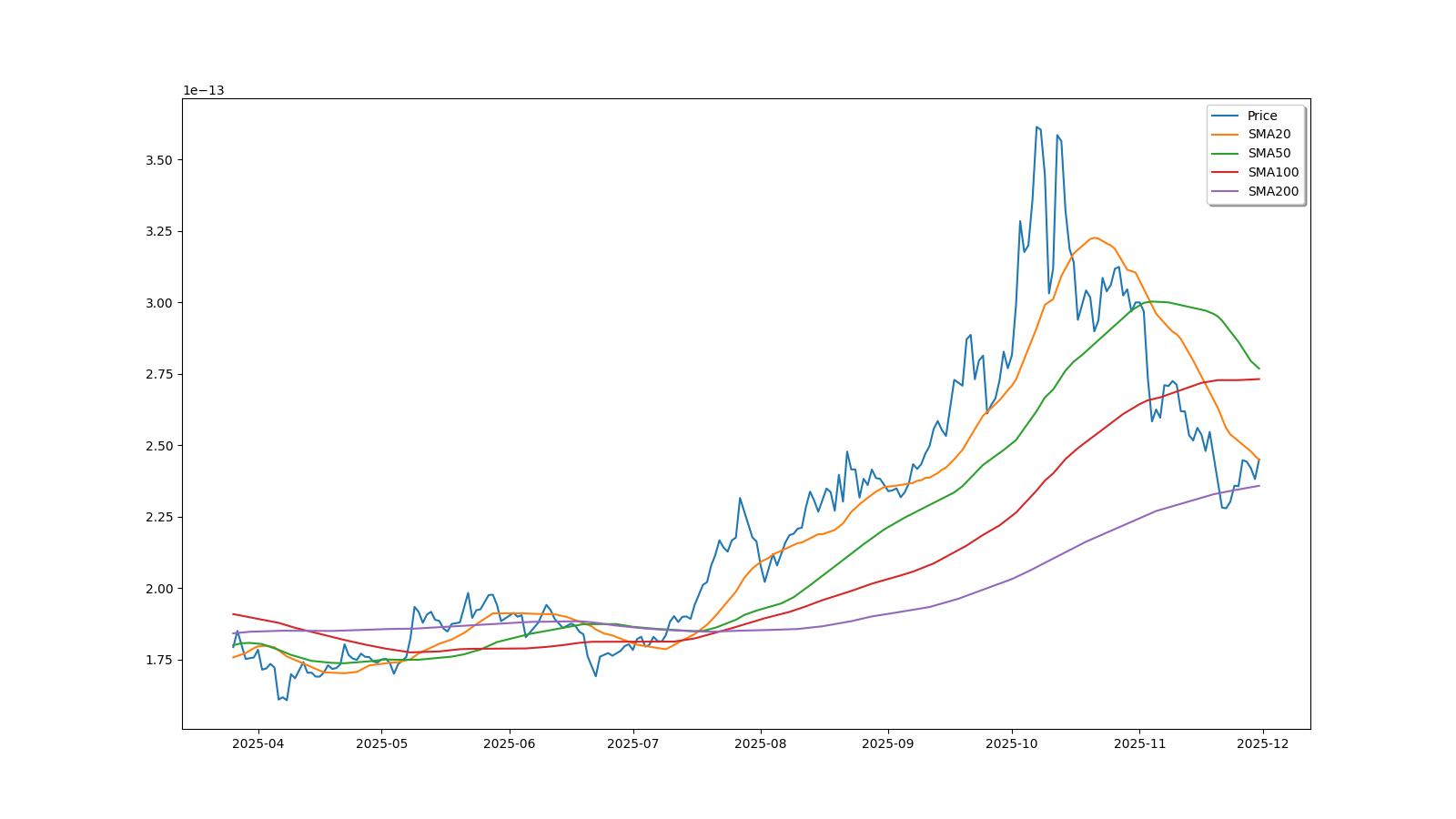 Grok Moon Simple Moving Averages