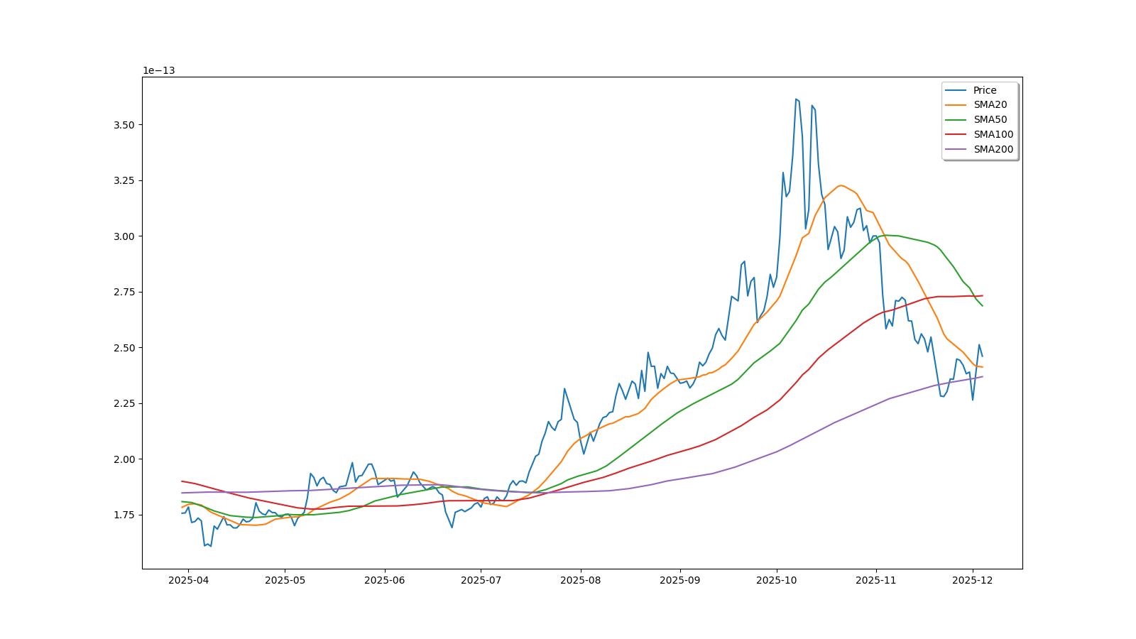 Grok Moon Simple Moving Averages