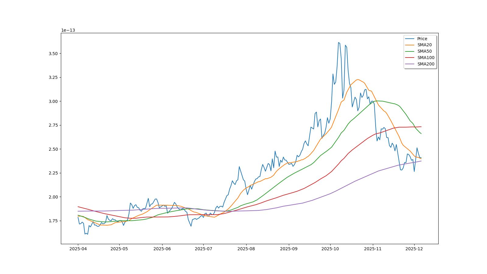 Grok Moon Simple Moving Averages