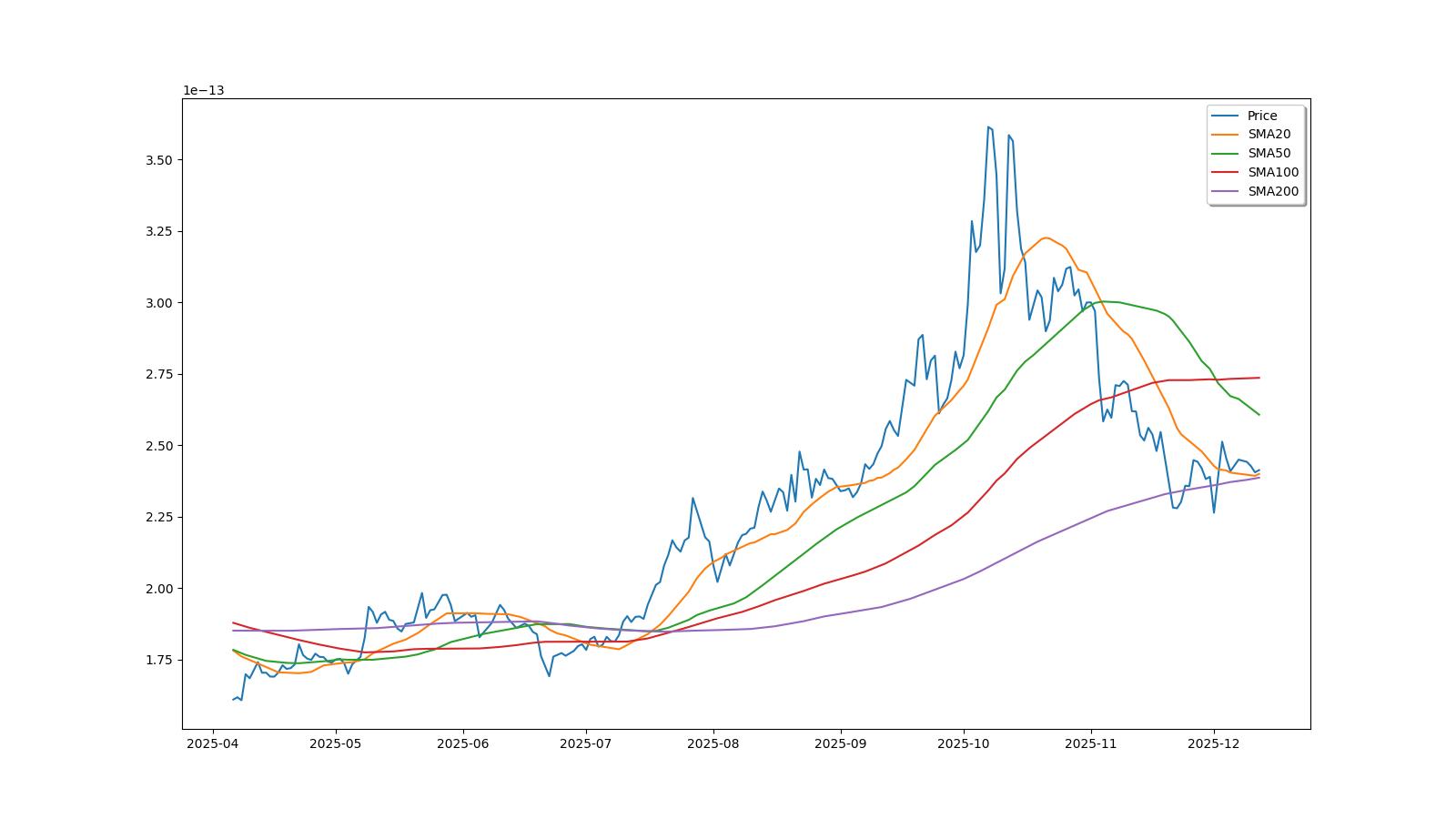 Grok Moon Simple Moving Averages