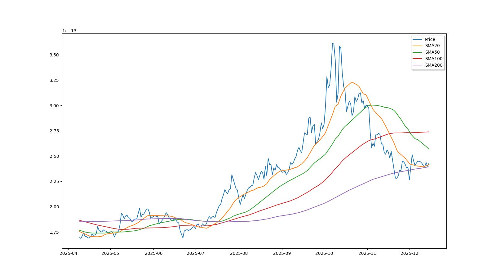 Grok Moon Simple Moving Averages