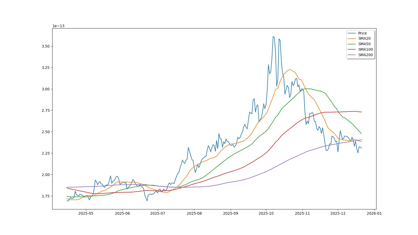 Grok Moon Simple Moving Averages