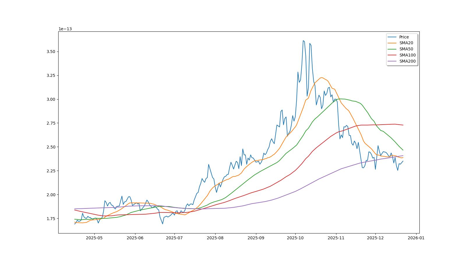 Grok Moon Simple Moving Averages