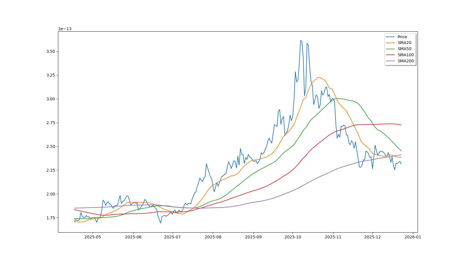 Grok Moon Simple Moving Averages