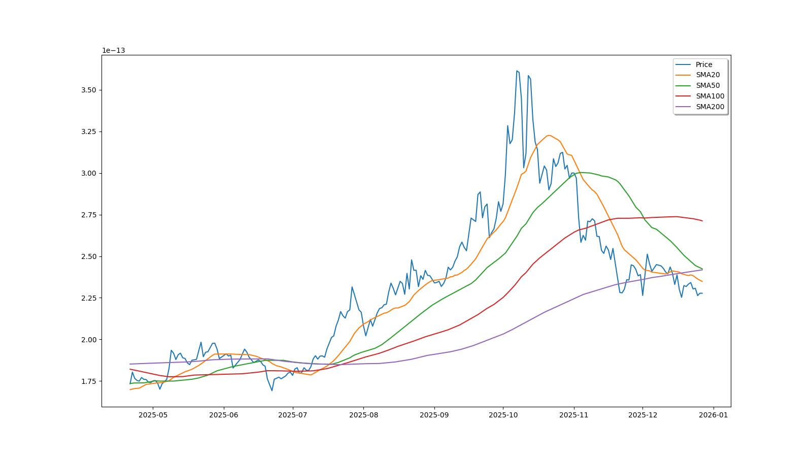 Grok Moon Simple Moving Averages
