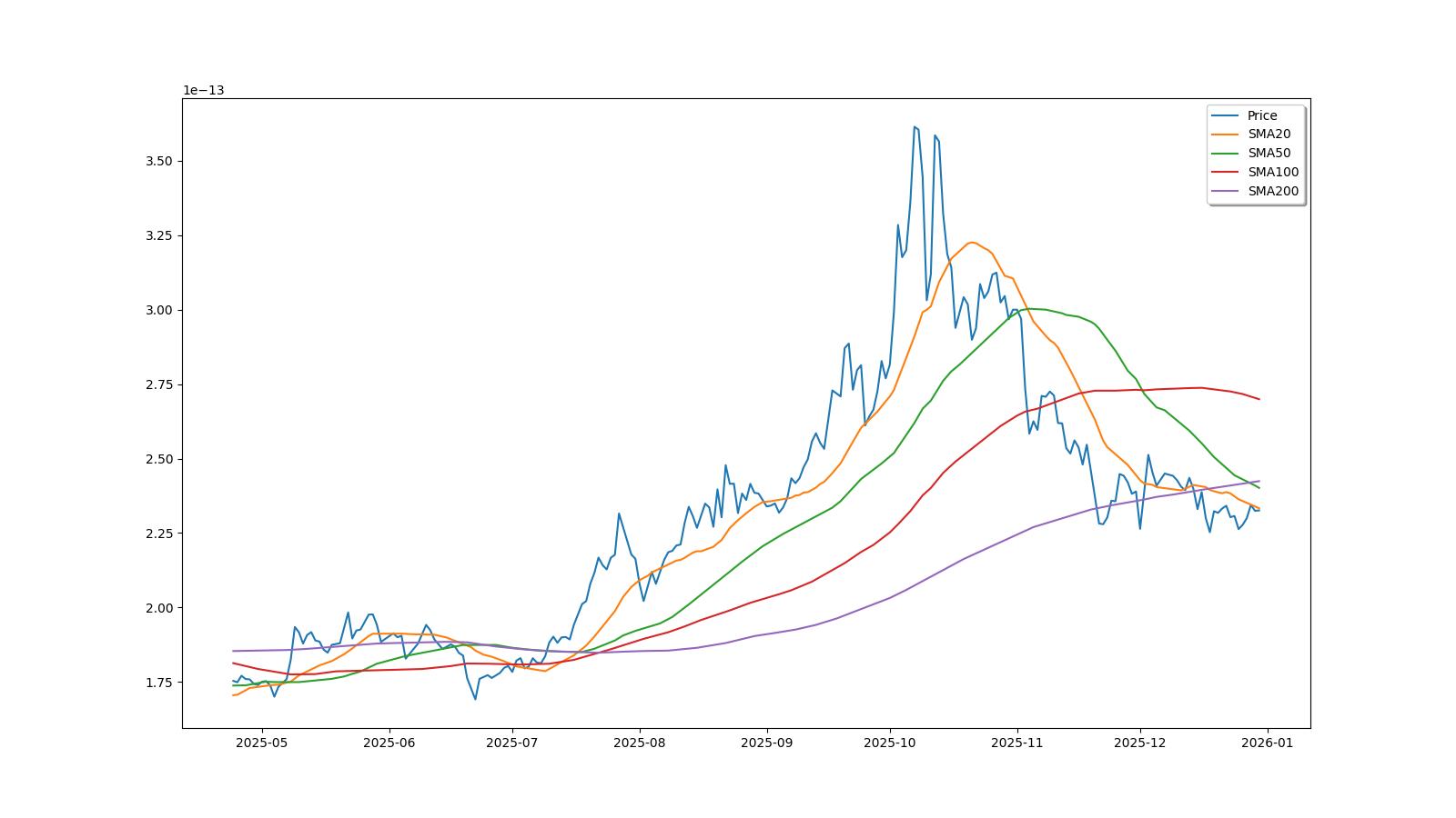 Grok Moon Simple Moving Averages