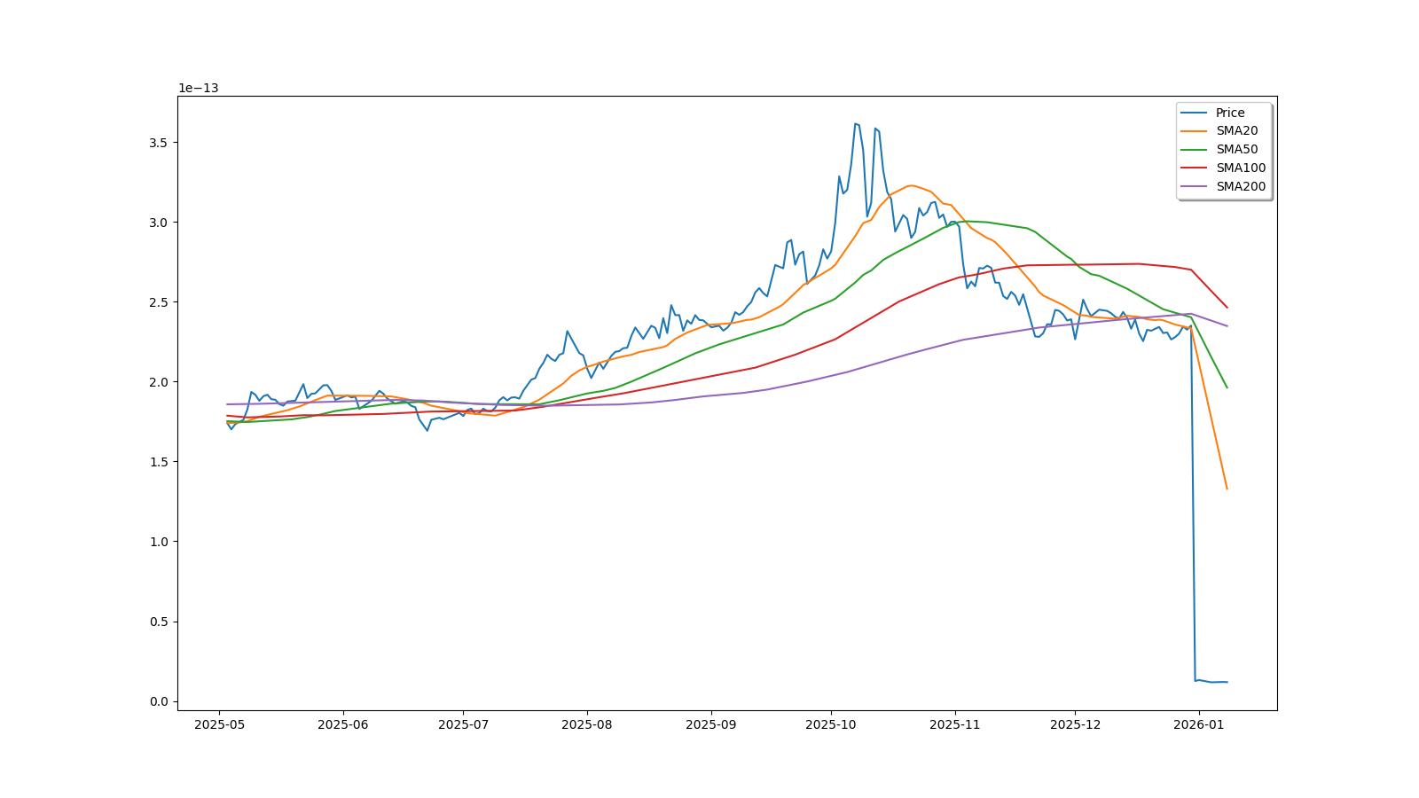 Grok Moon Simple Moving Averages