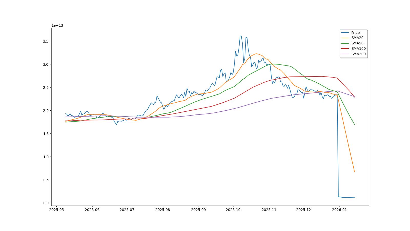 Grok Moon Simple Moving Averages