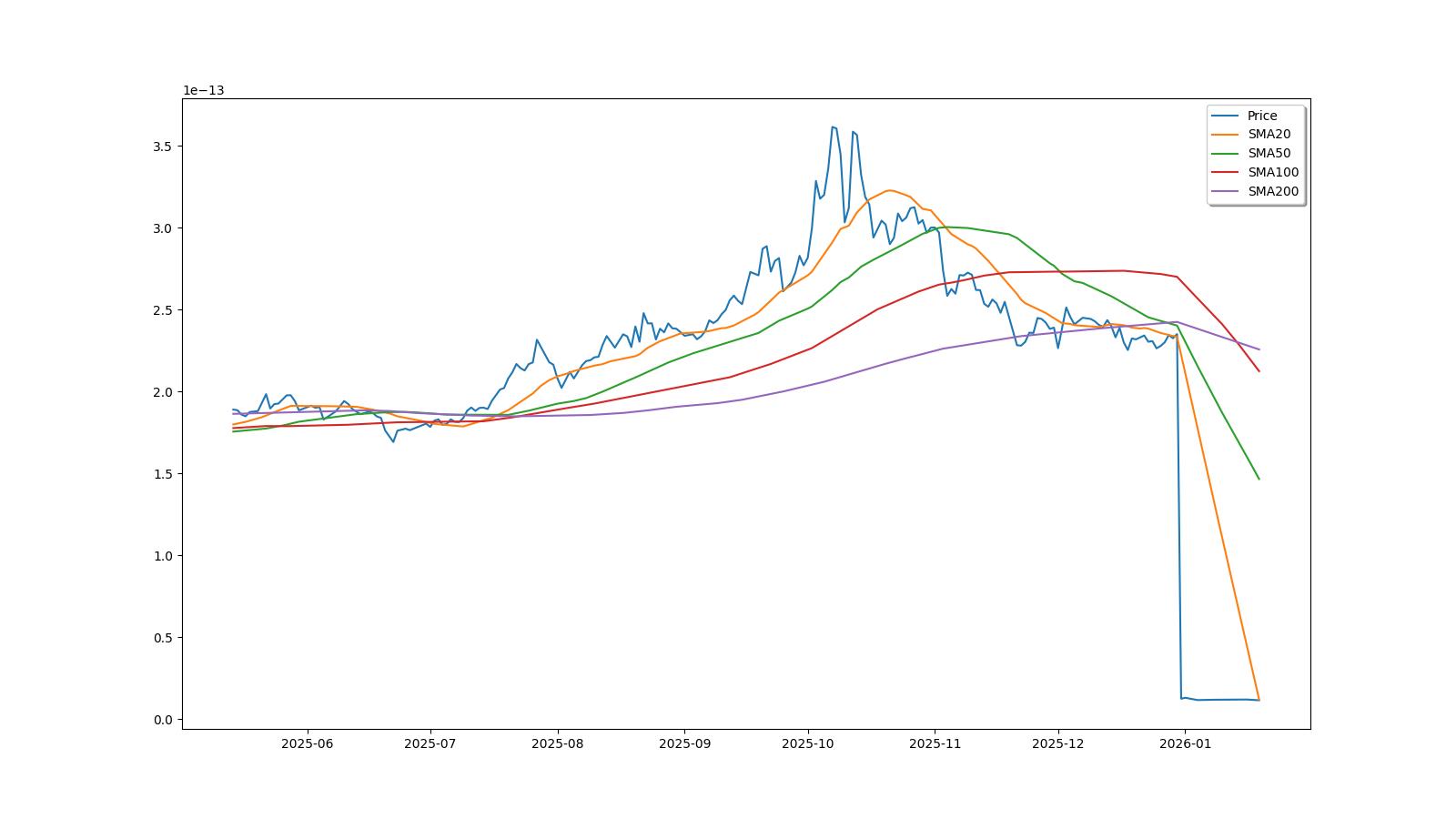 Grok Moon Simple Moving Averages