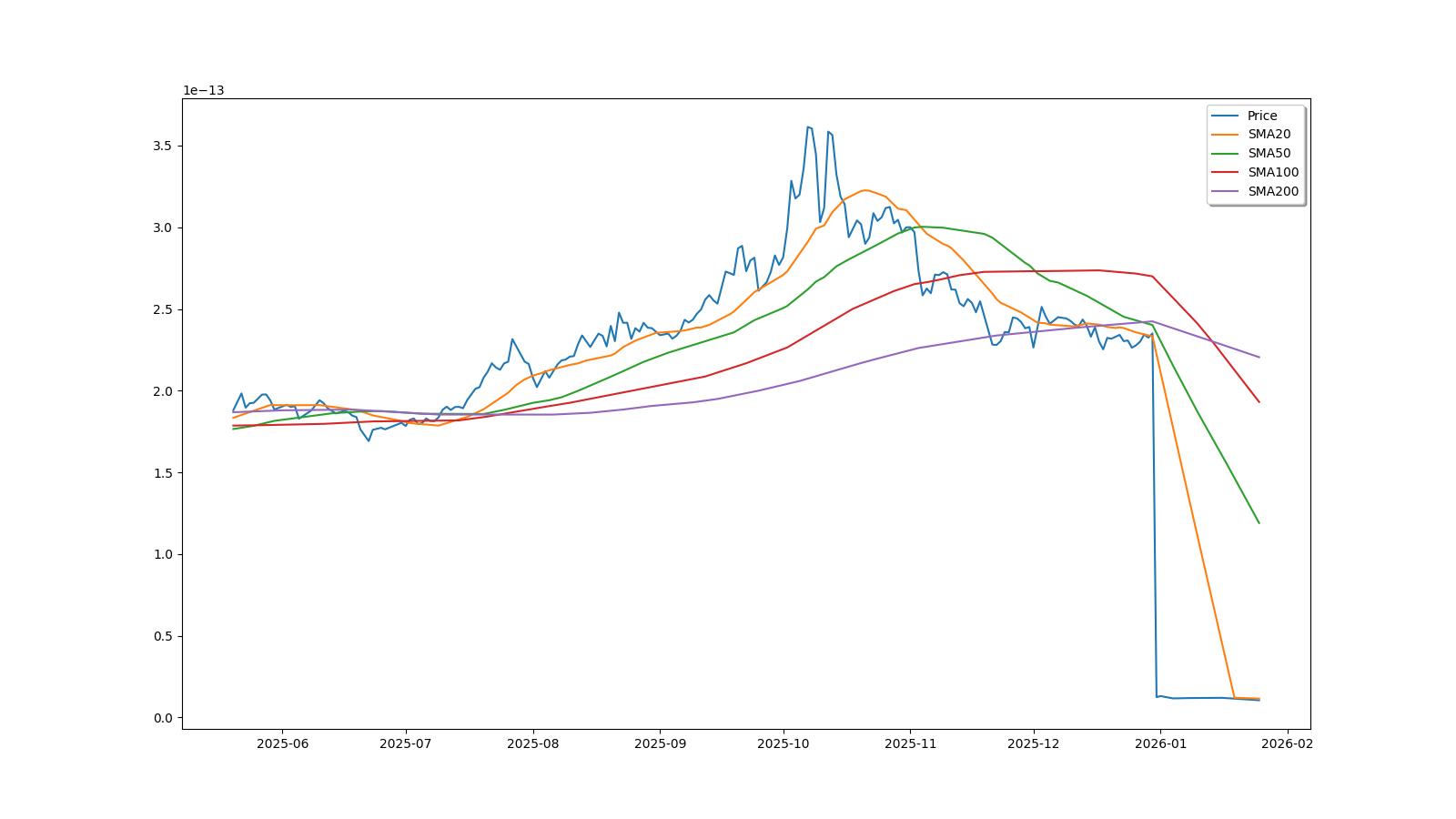 Grok Moon Simple Moving Averages
