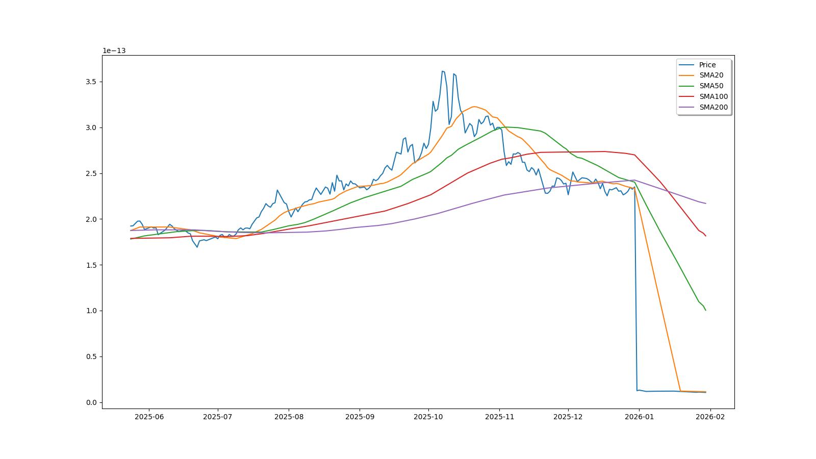 Grok Moon Simple Moving Averages